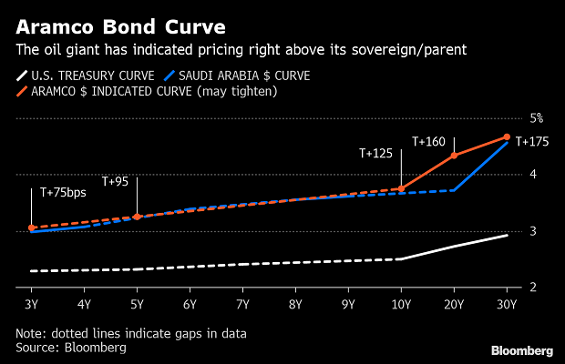 Saudi Aramco receives more than $60 billion in orders for bond debut ...