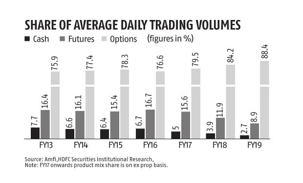 Share of cash volumes in trading mix sees decline; weighs on broker ...