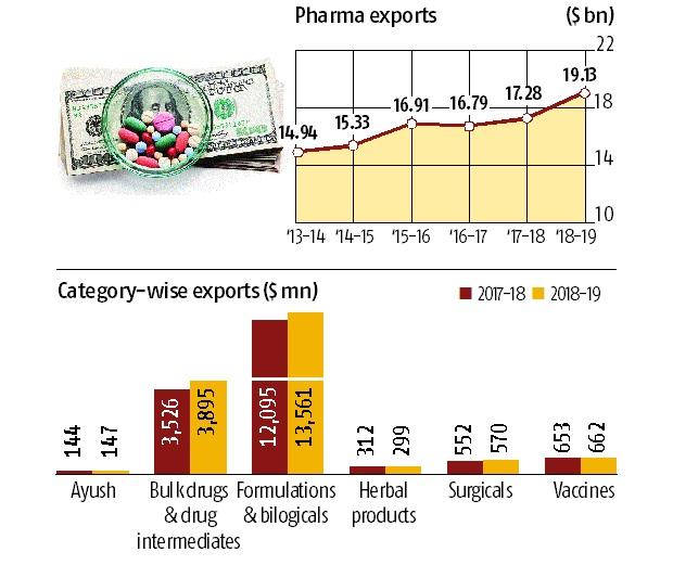 Indian pharma exports hit $19.14 bn, report double-digit growth after 3 ...