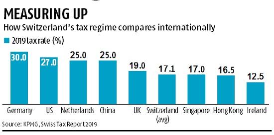 Switzerland votes 'yes' to being for corporate tax home for big ...