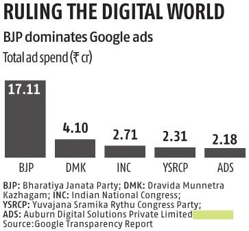 BJP accounted for over 80% of election advertisements on Google: Report ...