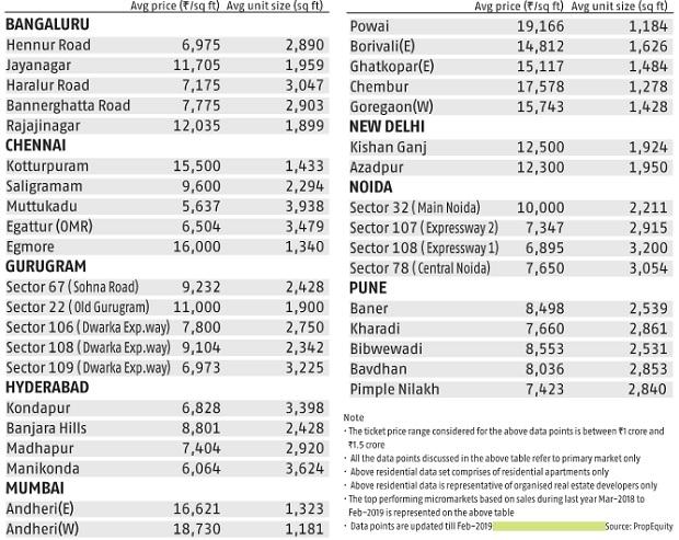 Realty check: Current rates, unit sizes in Rs 1- 1.5 crore price range