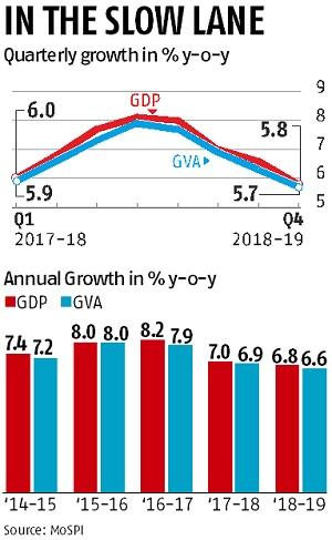 GDP growth slips to five-year low on slowdown in investment ...