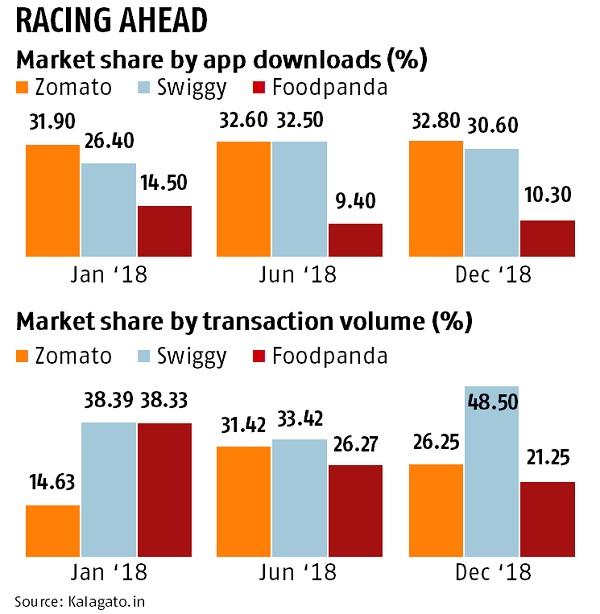 Swiggy's sustenance: A diet of customer loyalty and logistics | Company ...