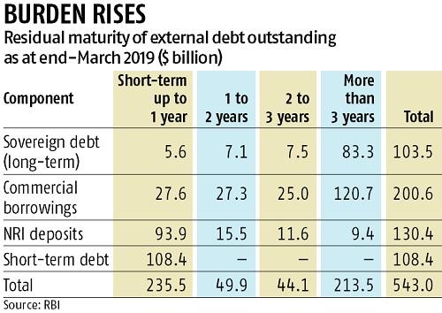 India's external debt rises 2.6% to $543 billion at March-end ...