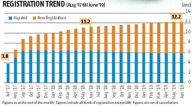 Two years of GST, in facts and figures: 280 mn returns filed till June 2019