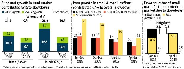 FMCG sector slows down due to lower consumption in rural market ...