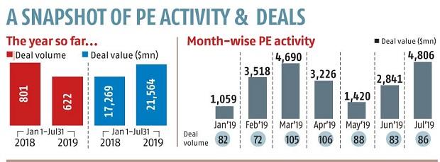 From sector-wise allocation to key deals: A snapshot of PE activities