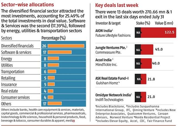 From sector-wise allocation to key deals: A snapshot of PE activities ...