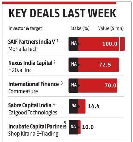 Key deals last week: Nexus India Capital, Sabre Capital India and more ...