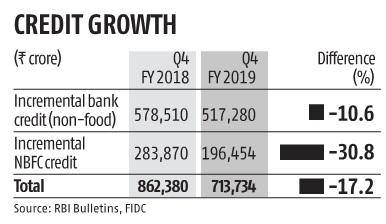 Fix credit growth to fix the slowdown | Expert Views - Business Standard