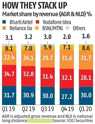 And Then There Were 2: India's Three-Horse Telecom Race Is Set To ...