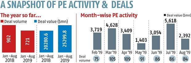 From sector-wise allocation to key deals: A snapshot of PE activities ...