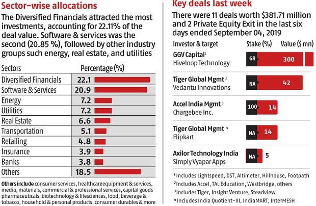 From sector-wise allocation to key deals: A snapshot of PE activities ...