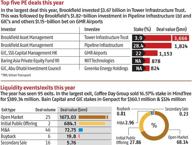 From sector-wise allocation to key deals: A snapshot of PE activities ...
