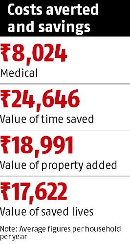 Explained In Numbers How Govt Saved On Costs By Building Toilets