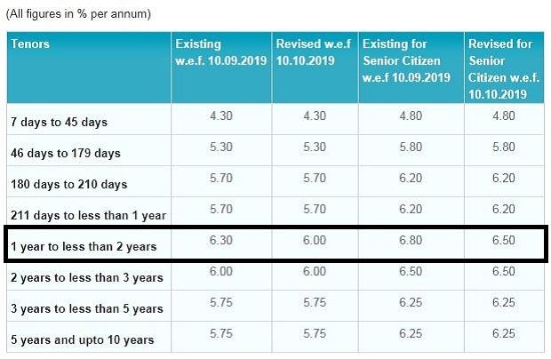 SBI revises interest rates on loans, FDs, savings deposits: check new ...