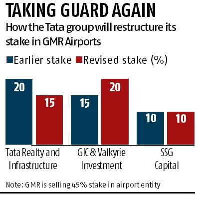 Tata consortium to tweak investment in GMR airports, reduce stake by 5% | Business Standard News
