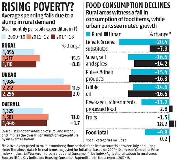Consumer spend sees first fall in 4 decades on weak rural demand: NSO ...