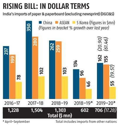 India's paper imports up 30% in April-September 2019 at $706 million ...
