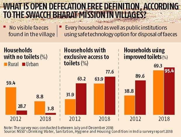 Rural India open defecation free? Not quite, shows NSO survey report ...