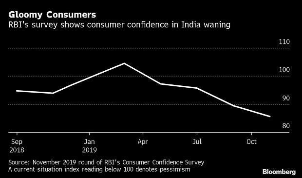 India's consumer confidence in Nov sees steepest fall in more than 5 ...