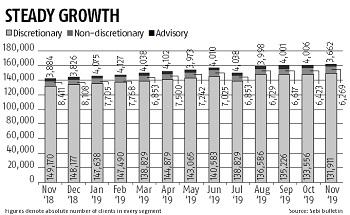 PMS asset growth outpaced client additions in 2019, shows Sebi data ...