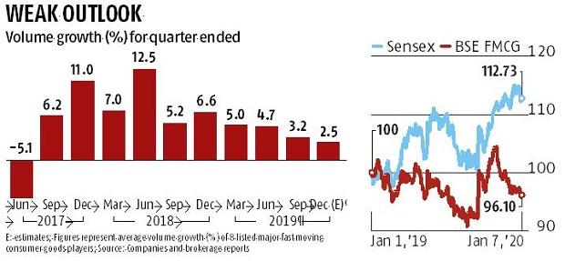 FMCG companies' Q3 volume growth may be slowest in ten quarters ...