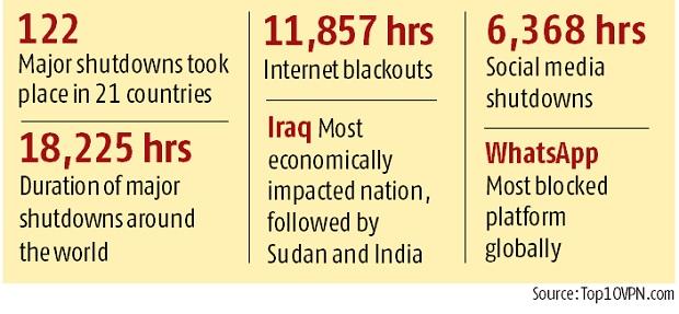 India lost over $1.3 billion to internet shutdowns last year, says ...