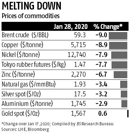 Coronavirus spreads to industrial commodities, prices decline by up to ...