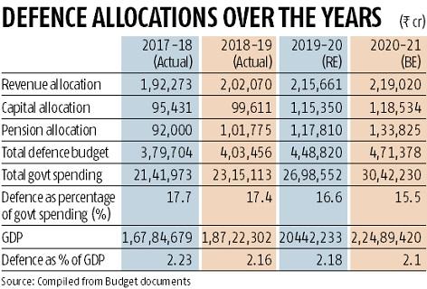 Defence budget up 5%, capital spending flat; pension budget zooms ...