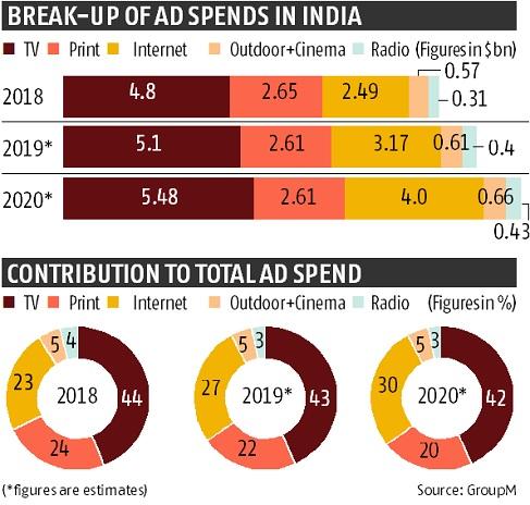 India to climb two notches, become 8th-largest ad market in 2020 ...