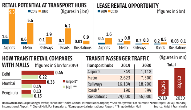 India's transit retail market to touch $22 billion in 10 years: Report ...