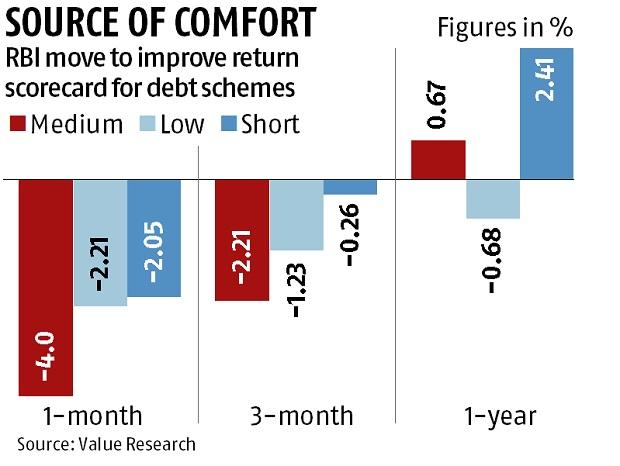 RBI measures to improve returns of debt MF schemes, help liquid schemes ...