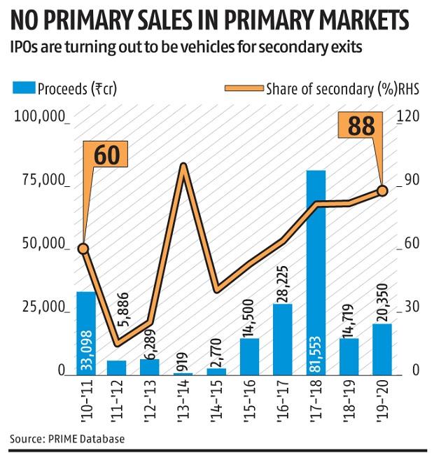 Secondary share sales continue to dominate IPOs with 80% of proceeds ...