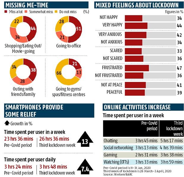 Lockdown evokes mixed response from consumers, shows Nielsen survey ...
