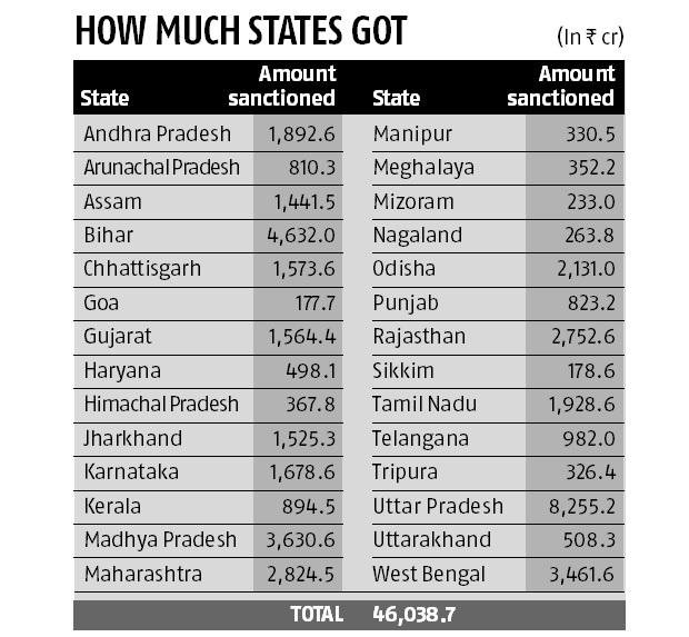 FinMin gives Rs 46,000 cr in April devolution as states fight ...
