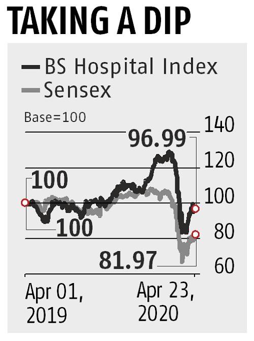 Covid-19 impact: Hospital stocks take a hit as number of patients falls ...