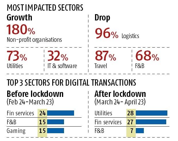 30 days into coronavirus lockdown: Impact on digital payment transactions