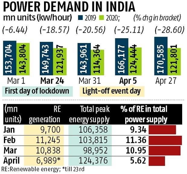 Global energy demand will fall 6% in 2020: International Energy Agency