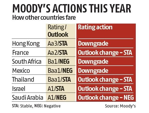 Moody's cuts India's rating to 'Baa3', maintains negative outlook ...