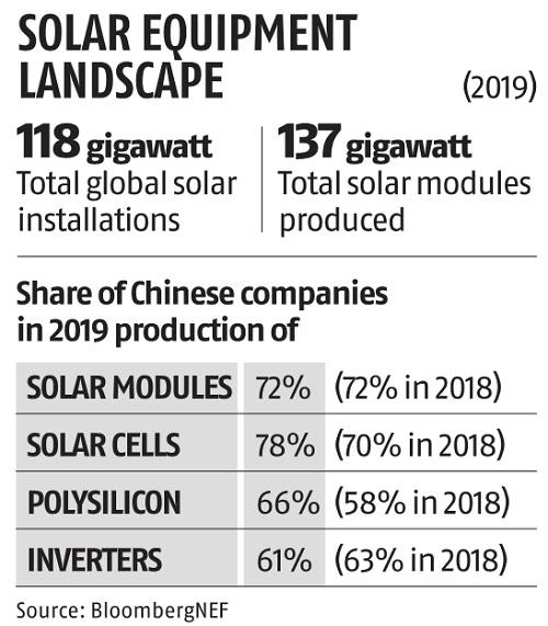 Taking on China in solar manufacturing | Expert Views - Business Standard