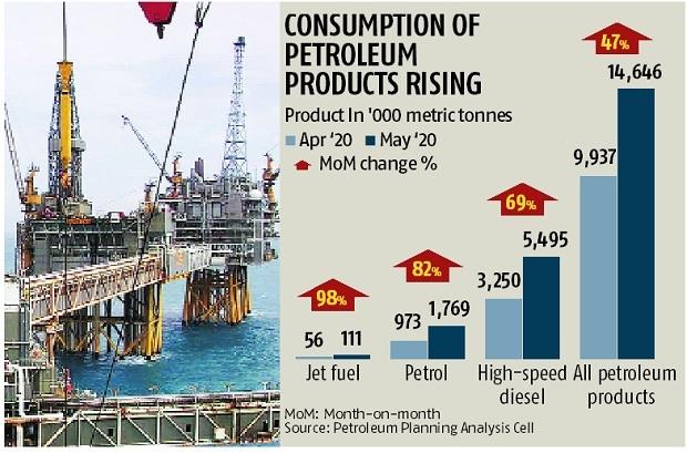 Indian Oil cranks up refinery runs to over 80% as demand doubles in May ...
