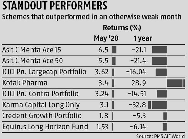 PMS schemes slip into the red in May after making a comeback in April ...