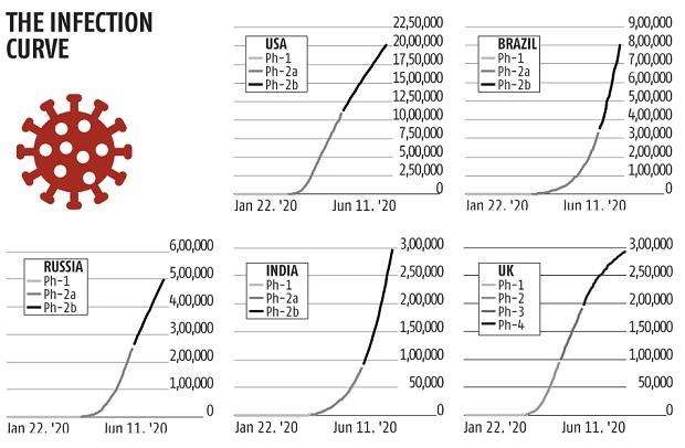 Covid and exponents | Expert Views - Business Standard