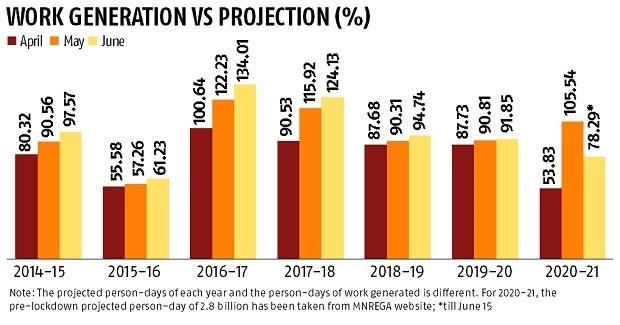 Person-days of work under MGNREGA amid Covid-19 crisis: A reality check ...