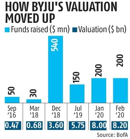 Byju's trumps rivals as Covid-19 fast-tracks ed-tech growth in India