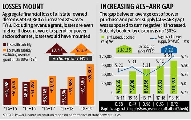 Five years on, govt's UDAY scheme fails to power bleeding discoms ...