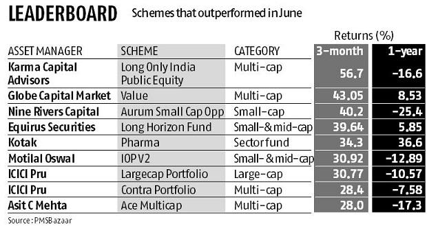 PMS schemes gain in June; 70% beat Nifty over one year, shows data ...