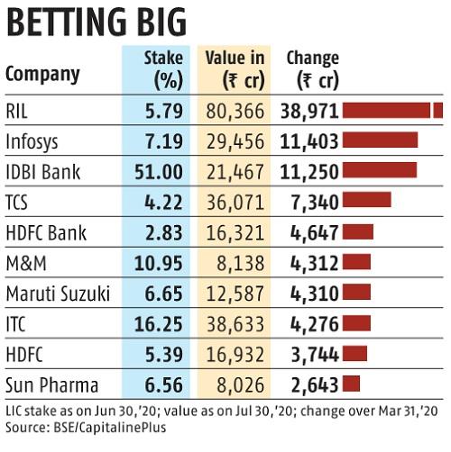 LIC's portfolio up 34% in FY21 at Rs 5.79 trn; RIL, Infy top ...